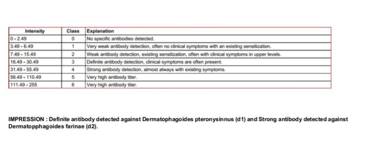 Allergy Screening Assay-Introduction, Test Result, Unit, Normal